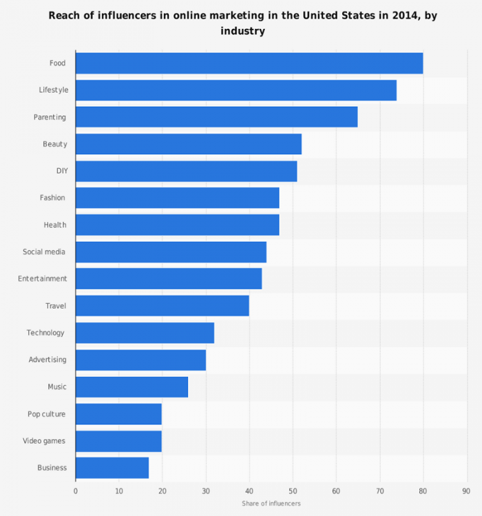What is Influencer Marketing? | Intellifluence Blog