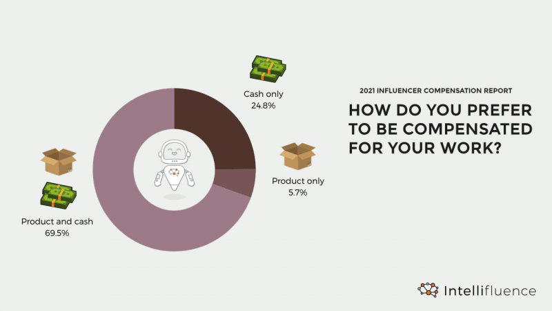 2021 Influencer Compensation Report - Intellifluence