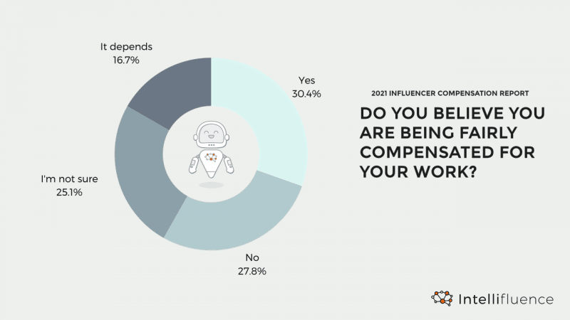 2021 Influencer Compensation Report - Intellifluence
