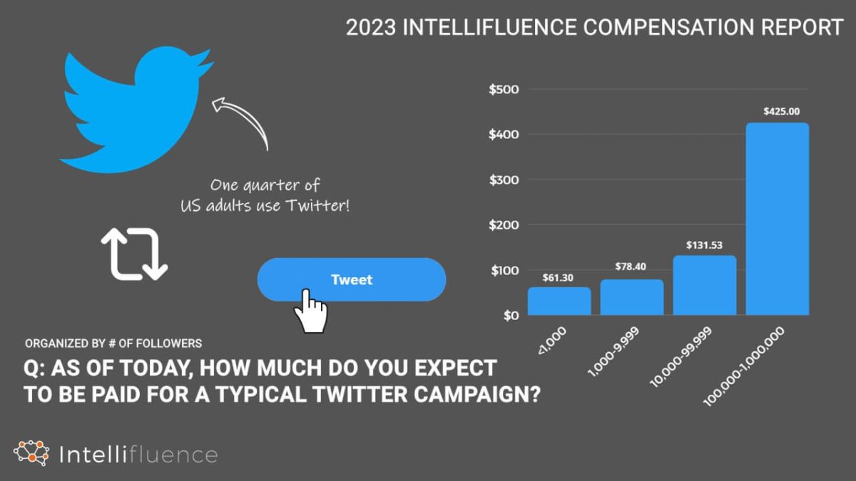 How Much Should I Pay Influencers in 2023?